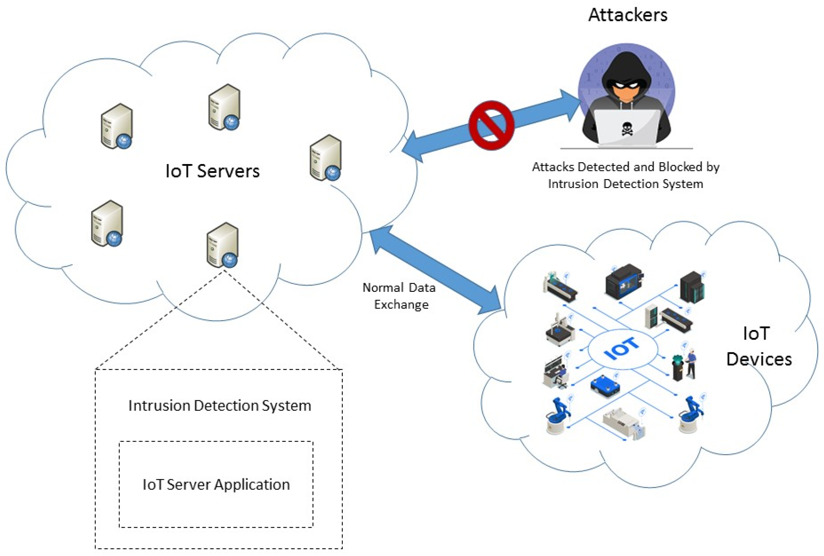 A Deep Learning Approach for Multiclass Attack Classification in IoT and IIoT Networks Using ...