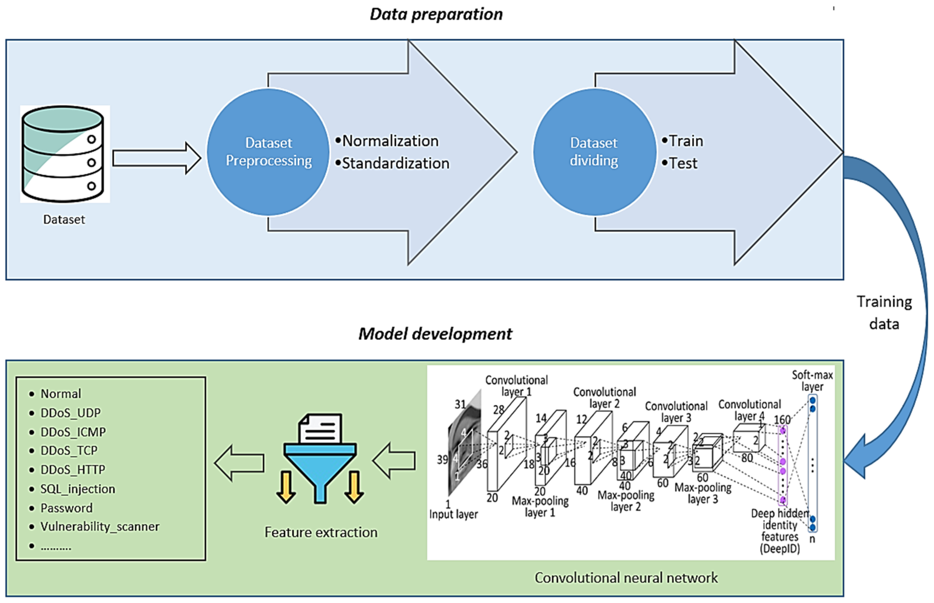 A Deep Learning Approach for Multiclass Attack Classification in IoT and IIoT Networks Using ...
