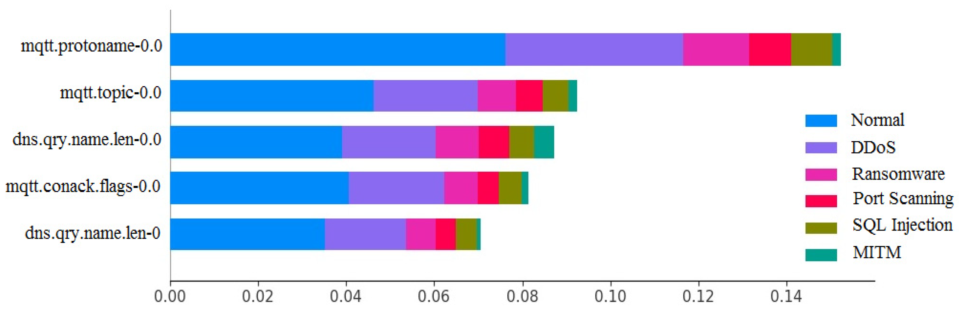 A Deep Learning Approach for Multiclass Attack Classification in IoT and IIoT Networks Using ...