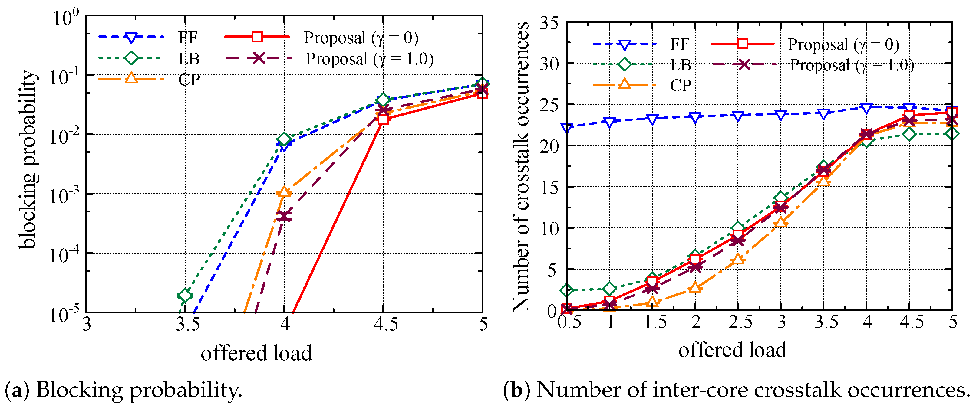 Grouping-Based Dynamic Routing, Core, and Spectrum Allocation Method for Avoiding Spectrum ...