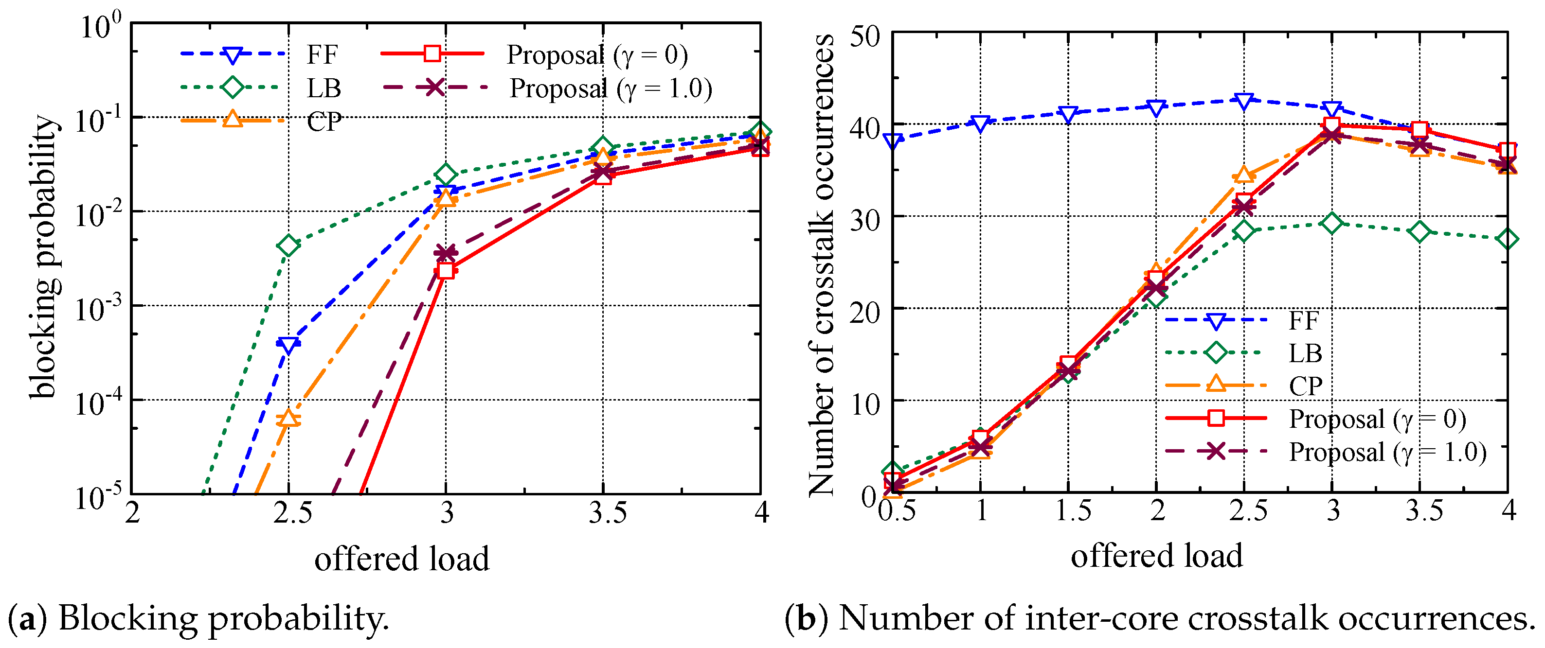 Grouping-Based Dynamic Routing, Core, and Spectrum Allocation Method for Avoiding Spectrum ...