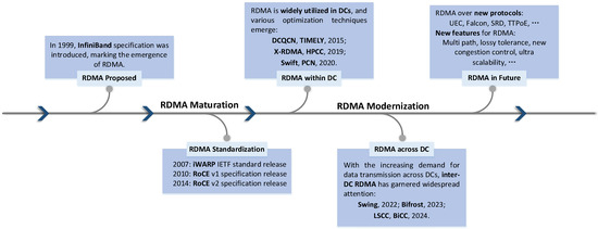 Inter-Data Center RDMA: Challenges, Status, and Future Directions