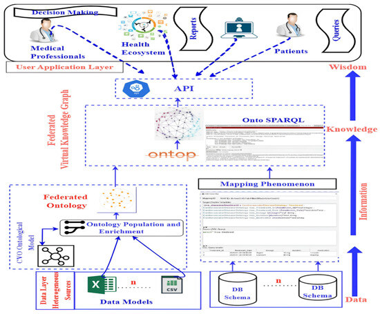 Semantic Fusion of Health Data: Implementing a Federated Virtualized Knowledge Graph Framework ...