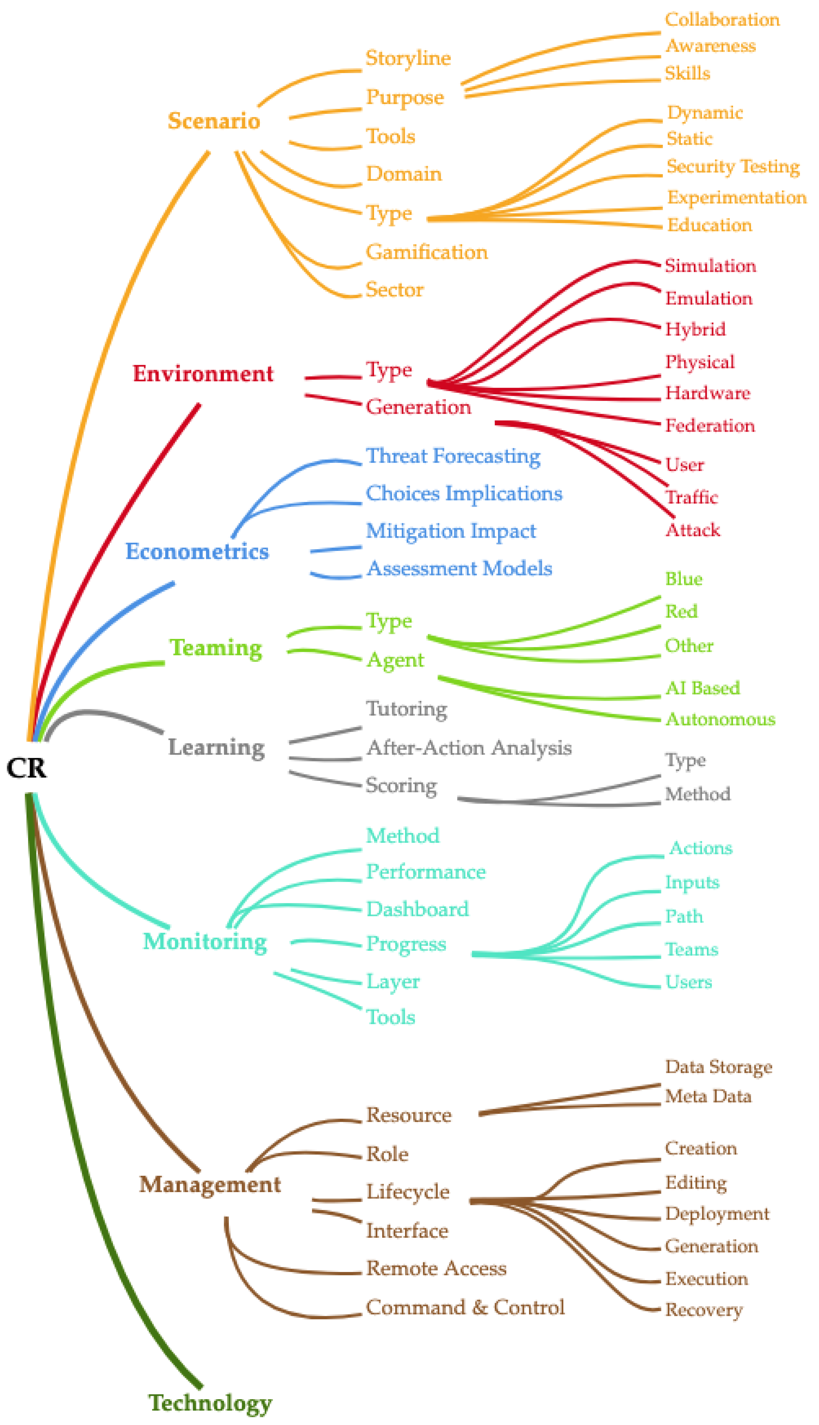 A Systematic Review of Cyber Range Taxonomies: Trends, Gaps, and a ...