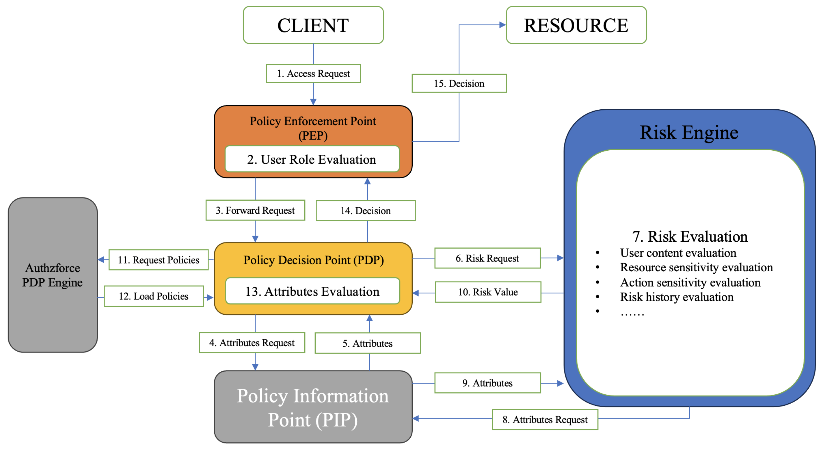 Enhancing Healthcare Security: A Unified RBAC and ABAC Risk-Aware Access Control Approach
