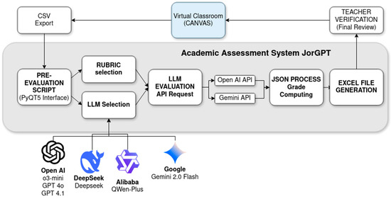 JorGPT: Instructor-Aided Grading of Programming Assignments with Large ...