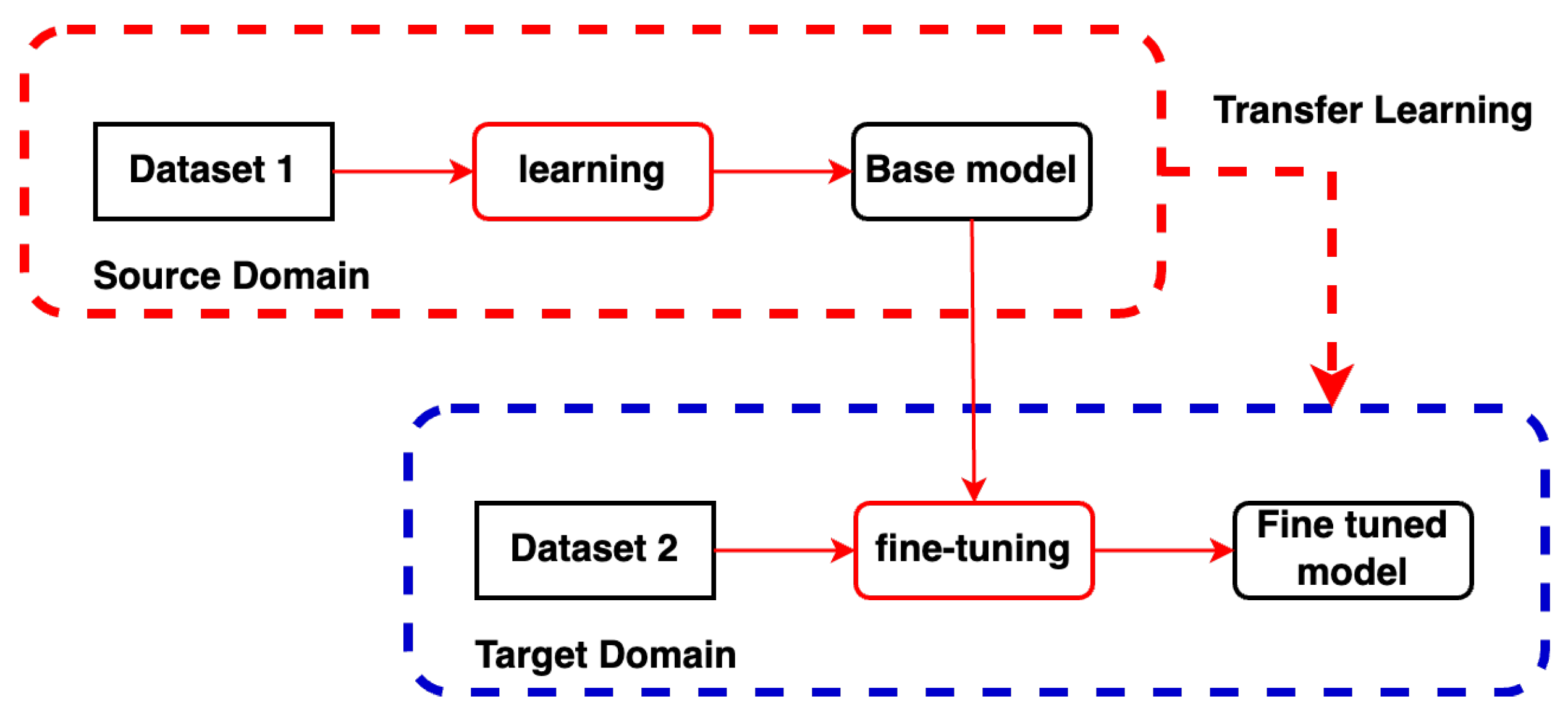 Cross-Lingual Cross-Domain Transfer Learning for Rumor Detection