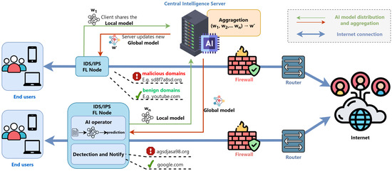 Detecting Emerging DGA Malware in Federated Environments via ...