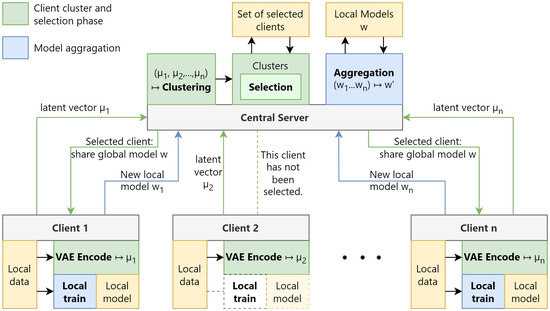 Detecting Emerging DGA Malware in Federated Environments via Variational Autoencoder-Based ...