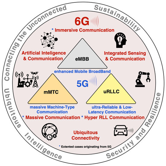 Enhancing Security in 5G and Future 6G Networks: Machine Learning Approaches for Adaptive ...