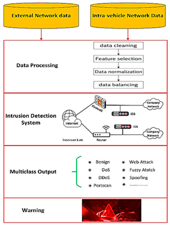 Ensemble Learning Approaches for Multi-Class Intrusion Detection Systems for the Internet of ...