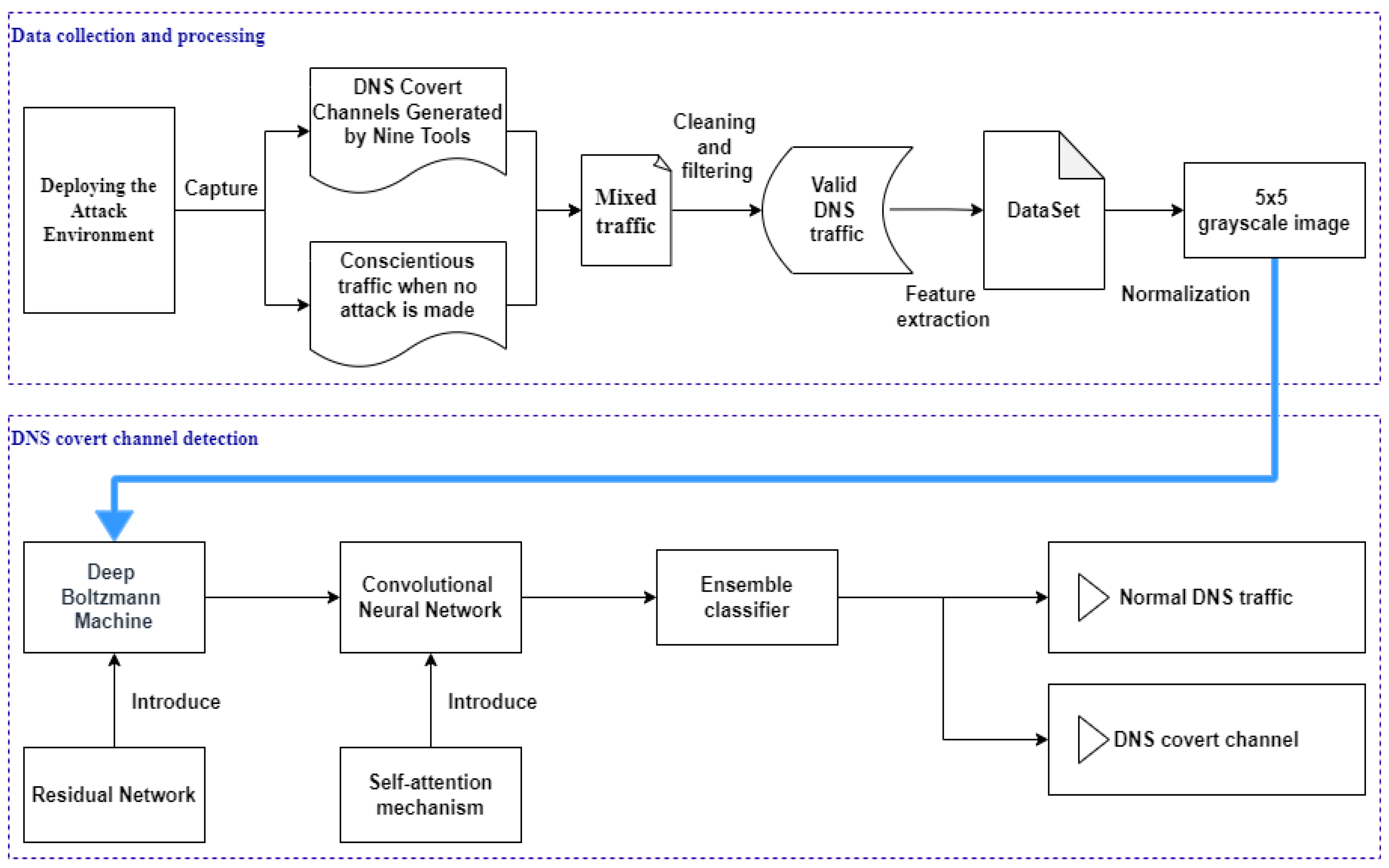 An Improved Approach to DNS Covert Channel Detection Based on DBM-ENSec