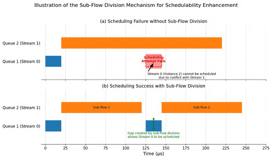 Scalable and Efficient GCL Scheduling for Time-Aware Shaping in Autonomous and Cyber-Physical ...