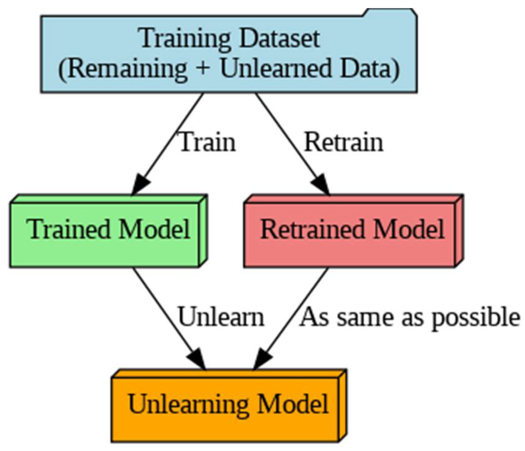Privacy-Preserving Federated Unlearning with Ontology-Guided Relevance Modeling for Secure ...