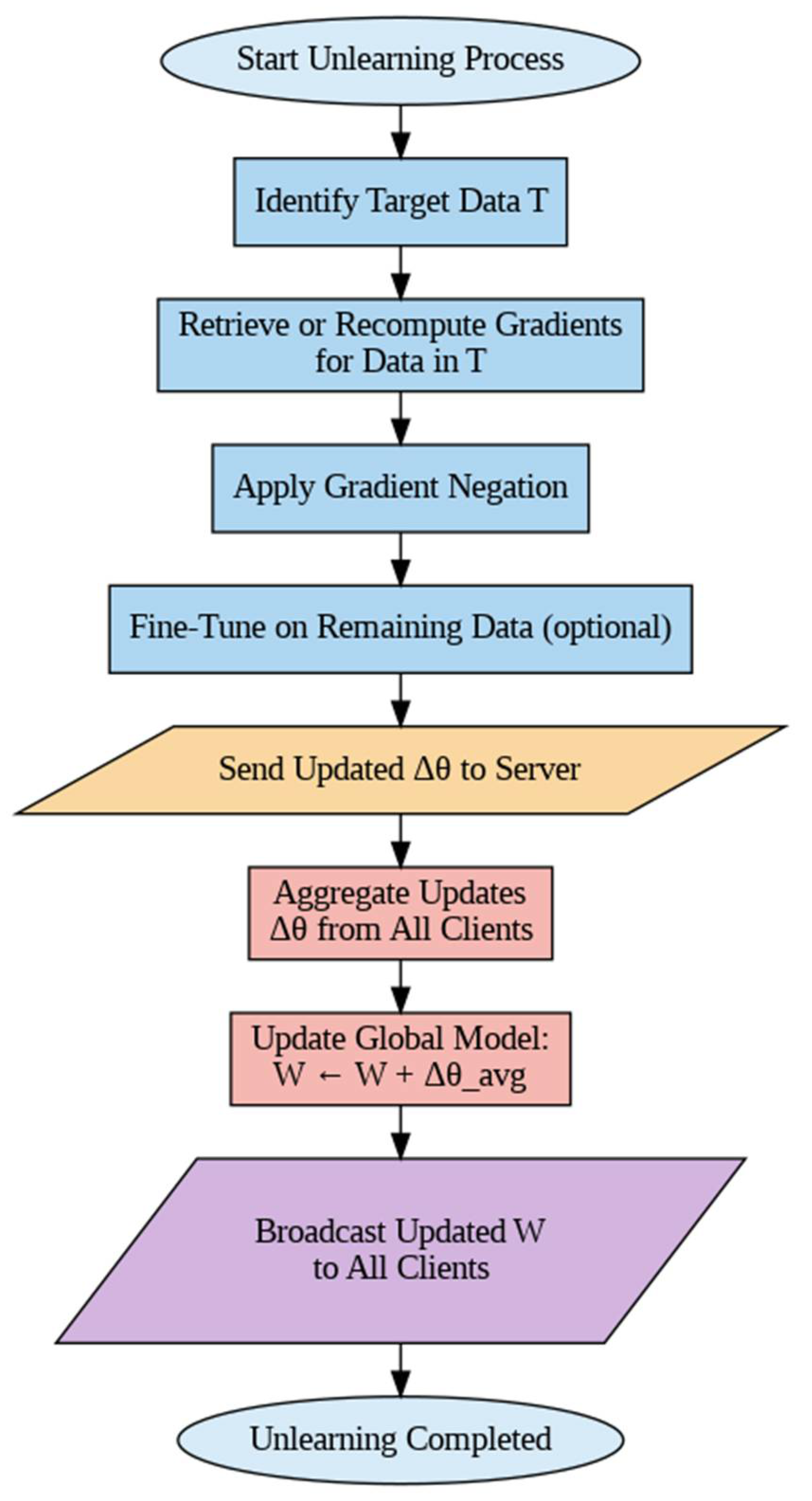 Privacy-Preserving Federated Unlearning with Ontology-Guided Relevance Modeling for Secure ...