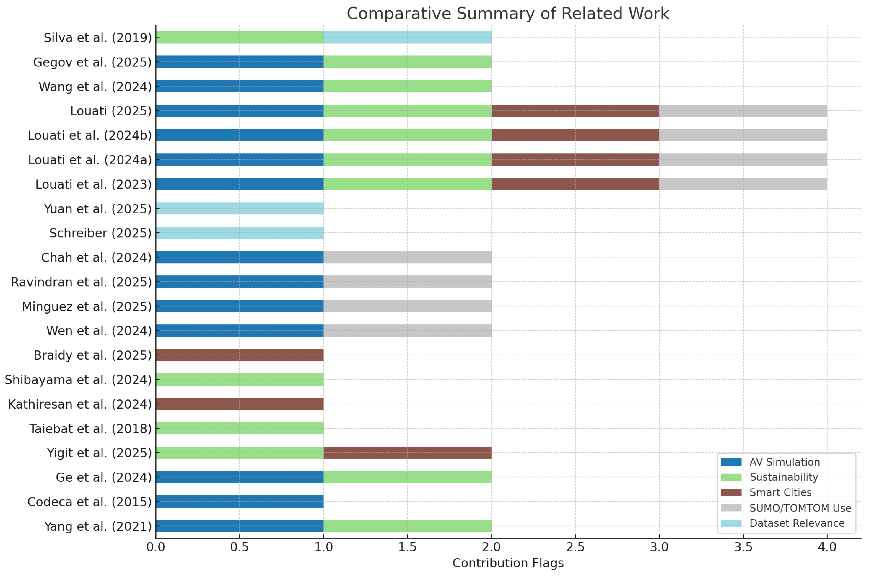 Harmonized Autonomous–Human Vehicles via Simulation for Emissions ...