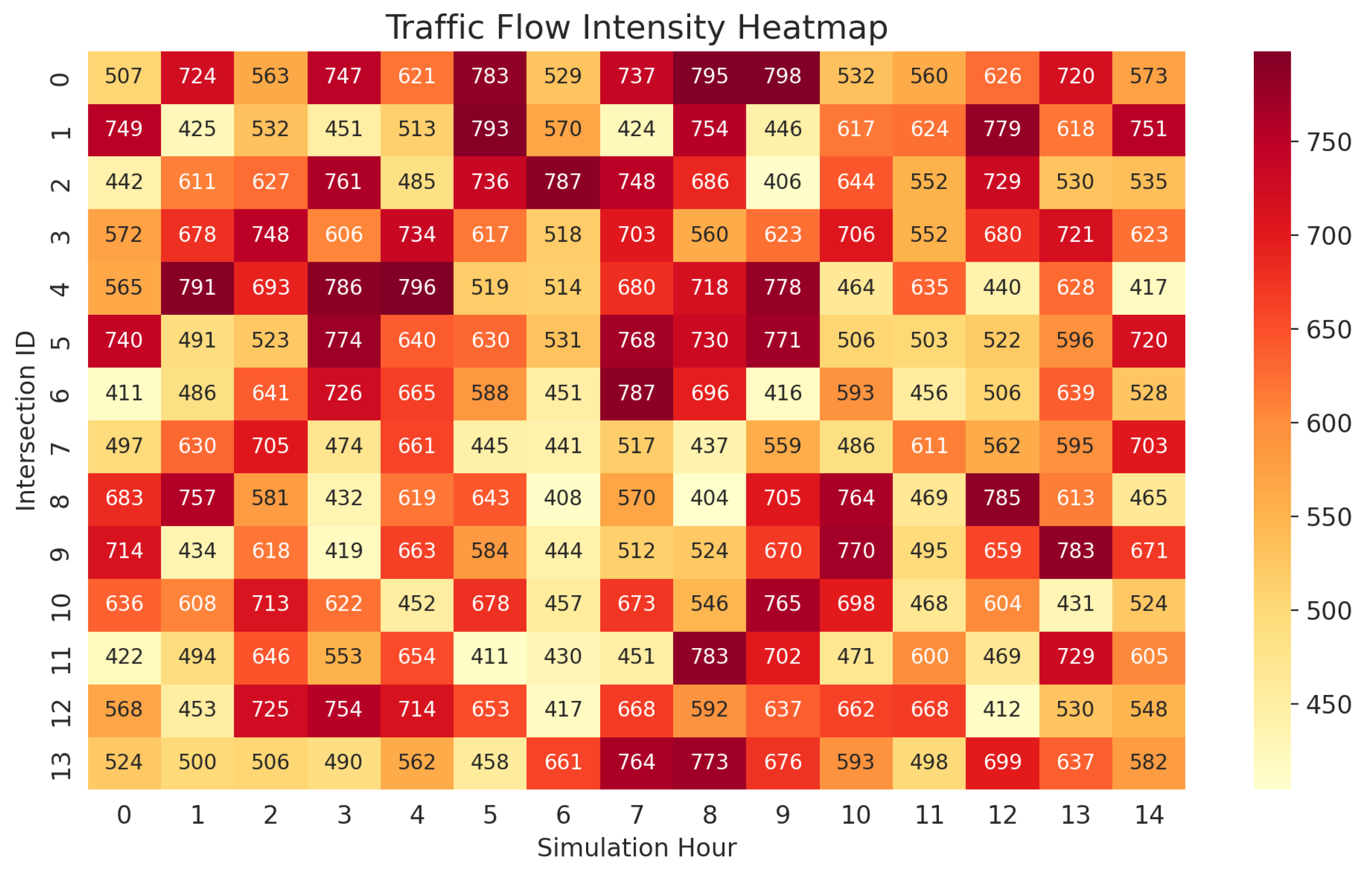 Harmonized Autonomous–Human Vehicles via Simulation for Emissions Reduction in Riyadh City