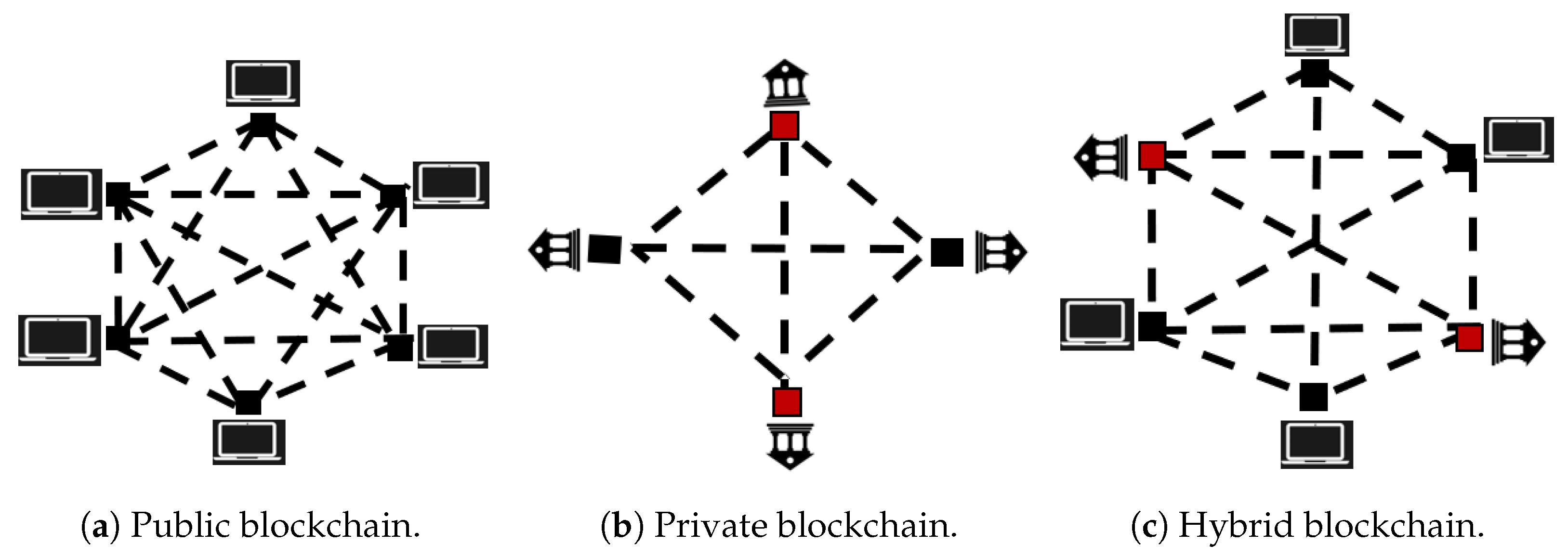 Blockchain for Security in Digital Twins