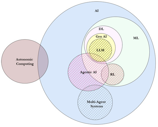 The Rise of Agentic AI: A Review of Definitions, Frameworks ...