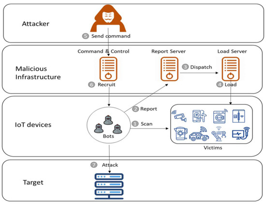 Detection and Mitigation in IoT Ecosystems Using oneM2M Architecture and Edge-Based Machine Learning