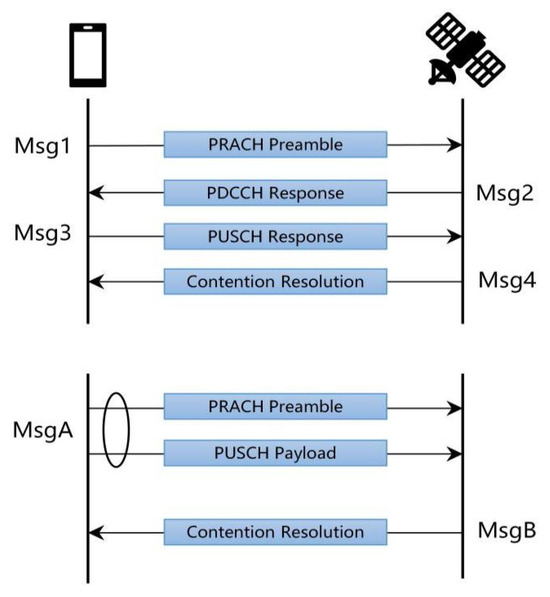Enhancing Two-Step Random Access in LEO Satellite Internet an Attack ...