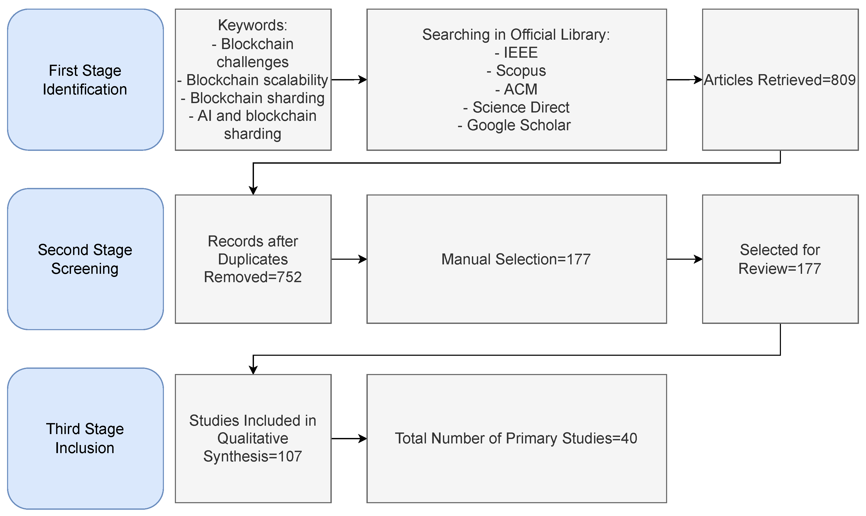 A Review on Blockchain Sharding for Improving Scalability