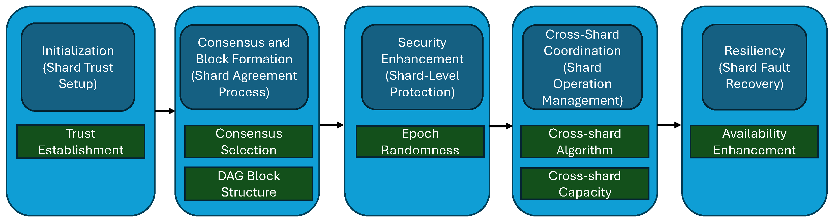 A Review on Blockchain Sharding for Improving Scalability