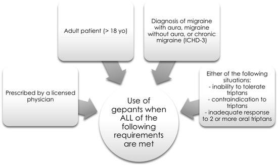 Calcitonin Gene-Related Peptide (CGRP)-Targeted Treatments—New ...