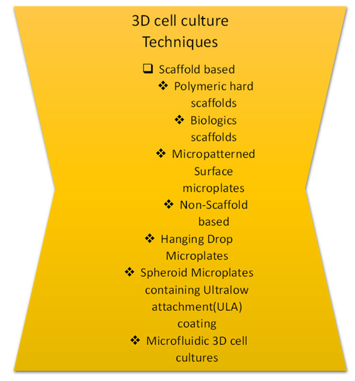 Applications and Utility of Three-Dimensional In Vitro Cell Culture for ...