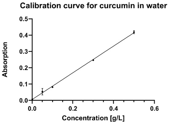 Production of Hydrogel-Based Curcumin-Loaded O/W Suspoemulsions