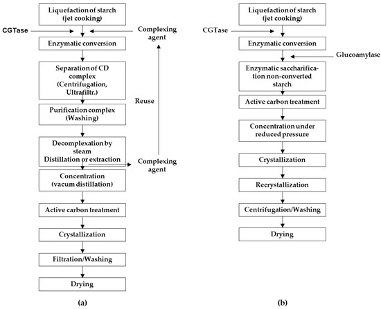 Design of a Cyclodextrin Bioproduction Process Using Bacillus pseudofirmus and Paenibacillus ...