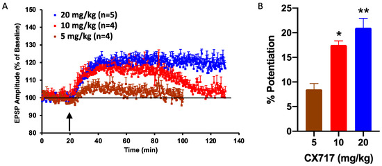 Preclinical Pharmacology of the Low-Impact Ampakine CX717