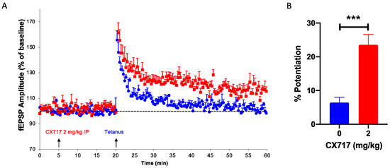 Preclinical Pharmacology of the Low-Impact Ampakine CX717
