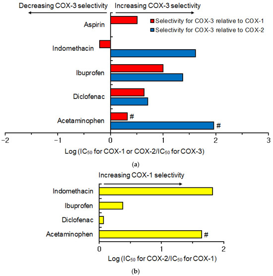 Old and New Analgesic Acetaminophen: Pharmacological Mechanisms ...