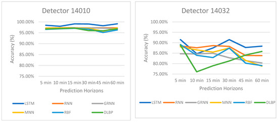 Short-Term Traffic Forecasting: An LSTM Network for Spatial-Temporal ...