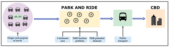 Planning a Park and Ride System: A Literature Review