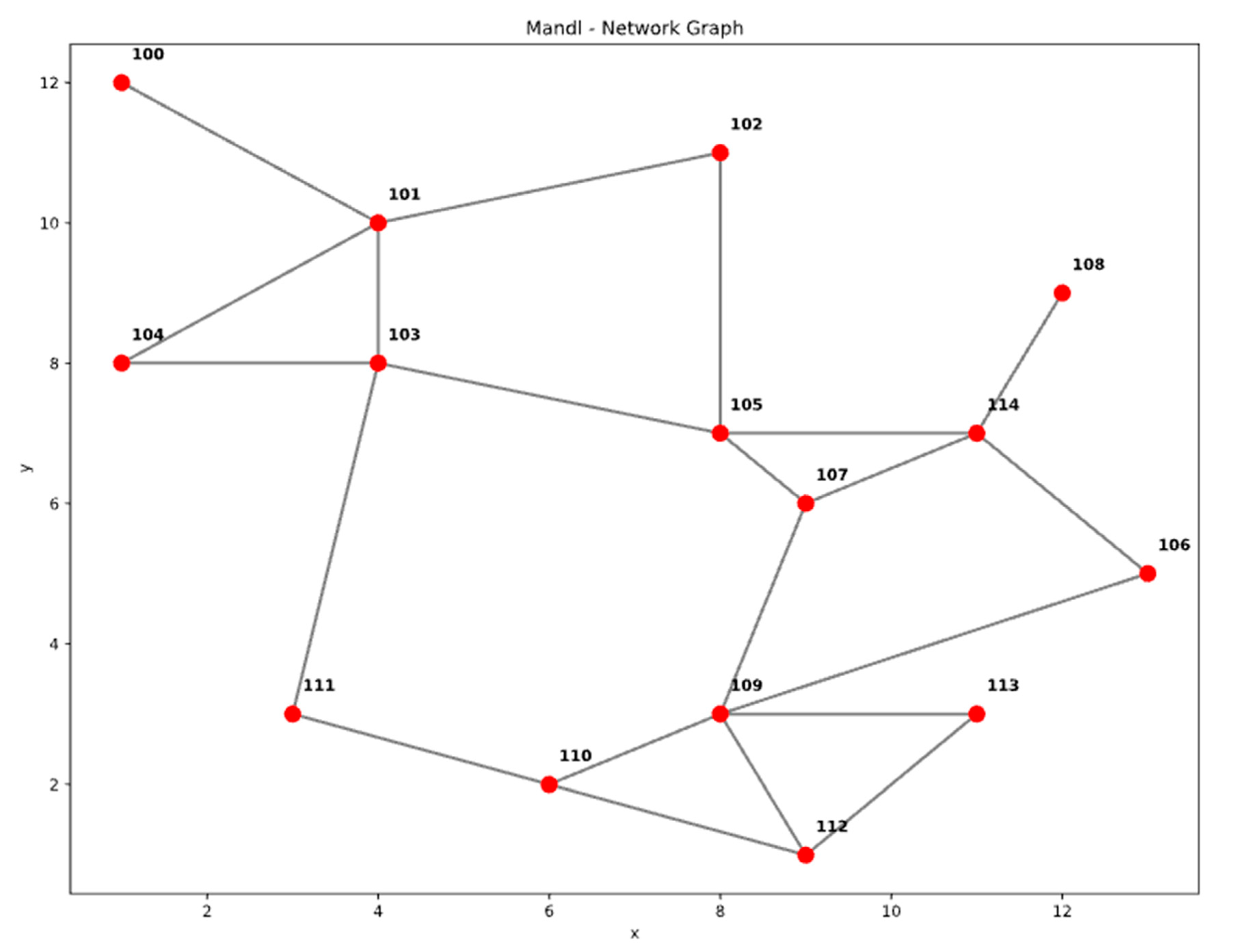 Public Transportation Network Design and Frequency Setting: Pareto ...