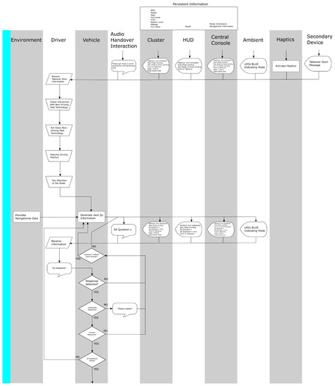 Modelling Automation–Human Driver Handovers Using Operator Event Sequence Diagrams