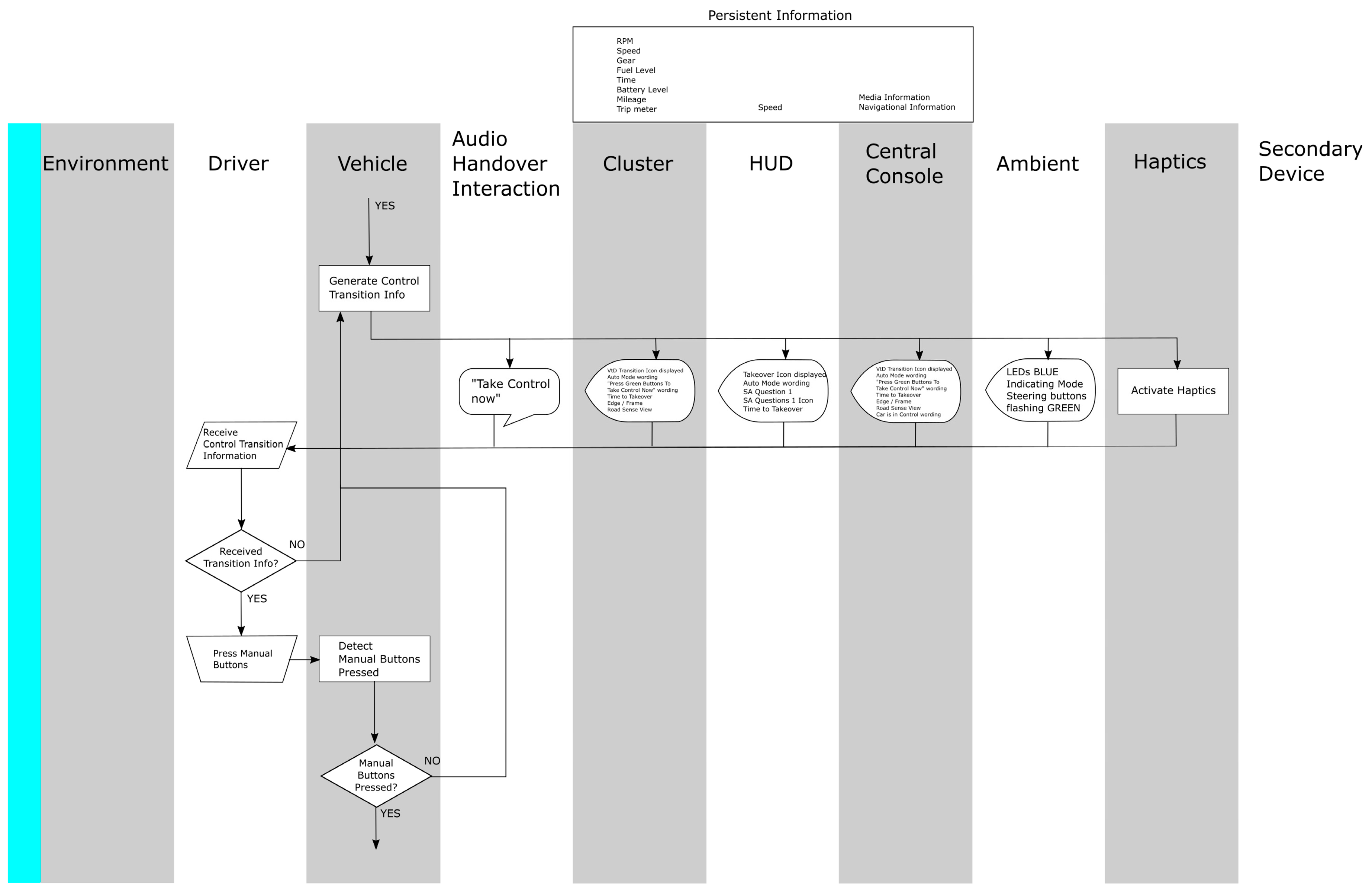 Modelling Automation–Human Driver Handovers Using Operator Event Sequence Diagrams
