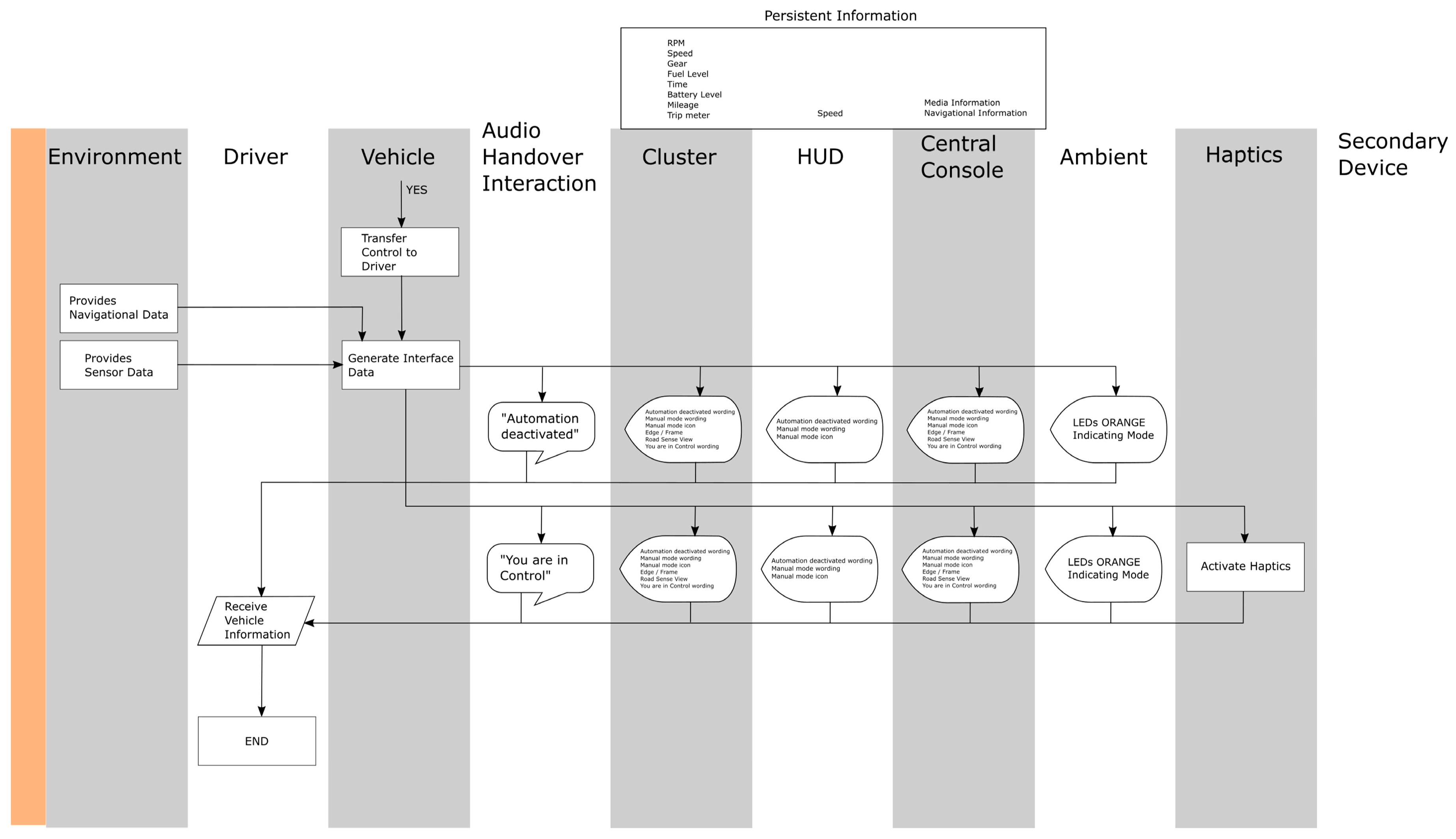 Modelling Automation–Human Driver Handovers Using Operator Event Sequence Diagrams