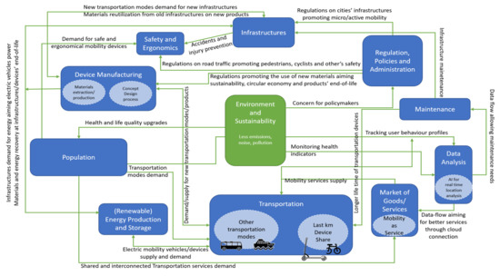 Future Transportation | An Open Access Journal from MDPI