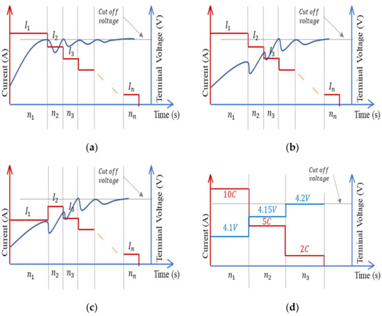 A Review of Various Fast Charging Power and Thermal Protocols for ...