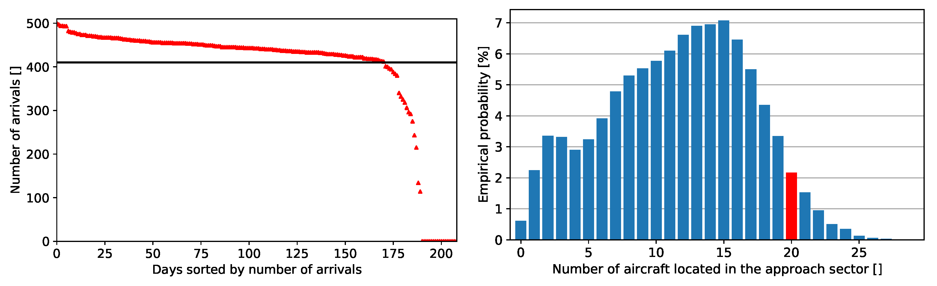 Future Transportation | Free Full-Text | Long Range Air Traffic Flow ...