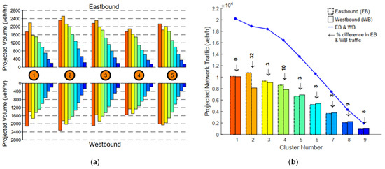 Future Transportation | An Open Access Journal from MDPI