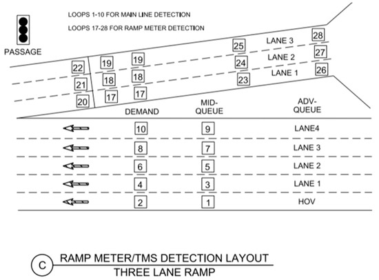 Future Transportation | Free Full-Text | Evaluating Real Time Ramp ...