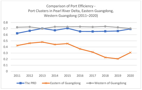 Port Efficiency Based on the Super-Efficiency EBM-DEA-SDM Model ...