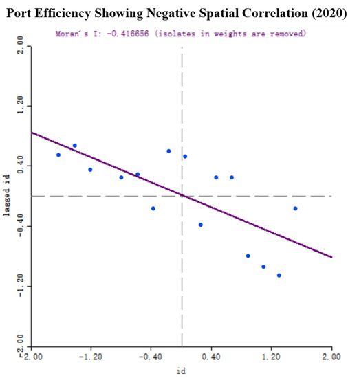 Port Efficiency Based on the Super-Efficiency EBM-DEA-SDM Model ...