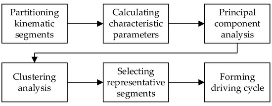 The Construction of Xi’an Urban Bus Driving Cycle: A Case Study
