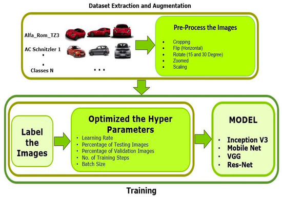 Future Transportation | Free Full-Text | Analysis of Deep Convolutional ...