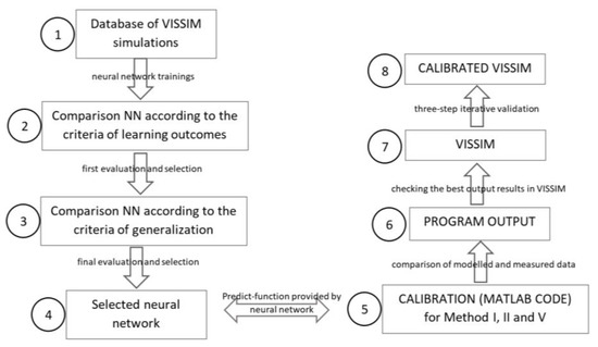 Calibration of the Microsimulation Traffic Model Using Different Neural ...